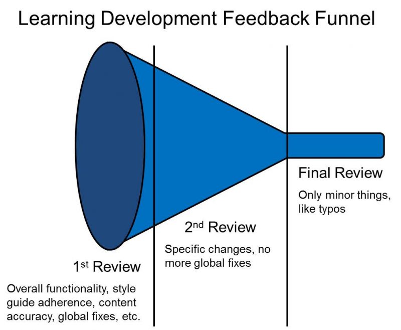 The Learning Development Feedback Funnel - Knowledge Direct Learning ...